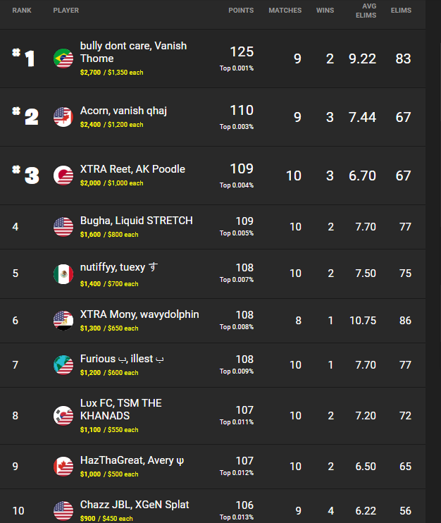 Fortnite platform cash cup leaderboard results and rules to participate ...