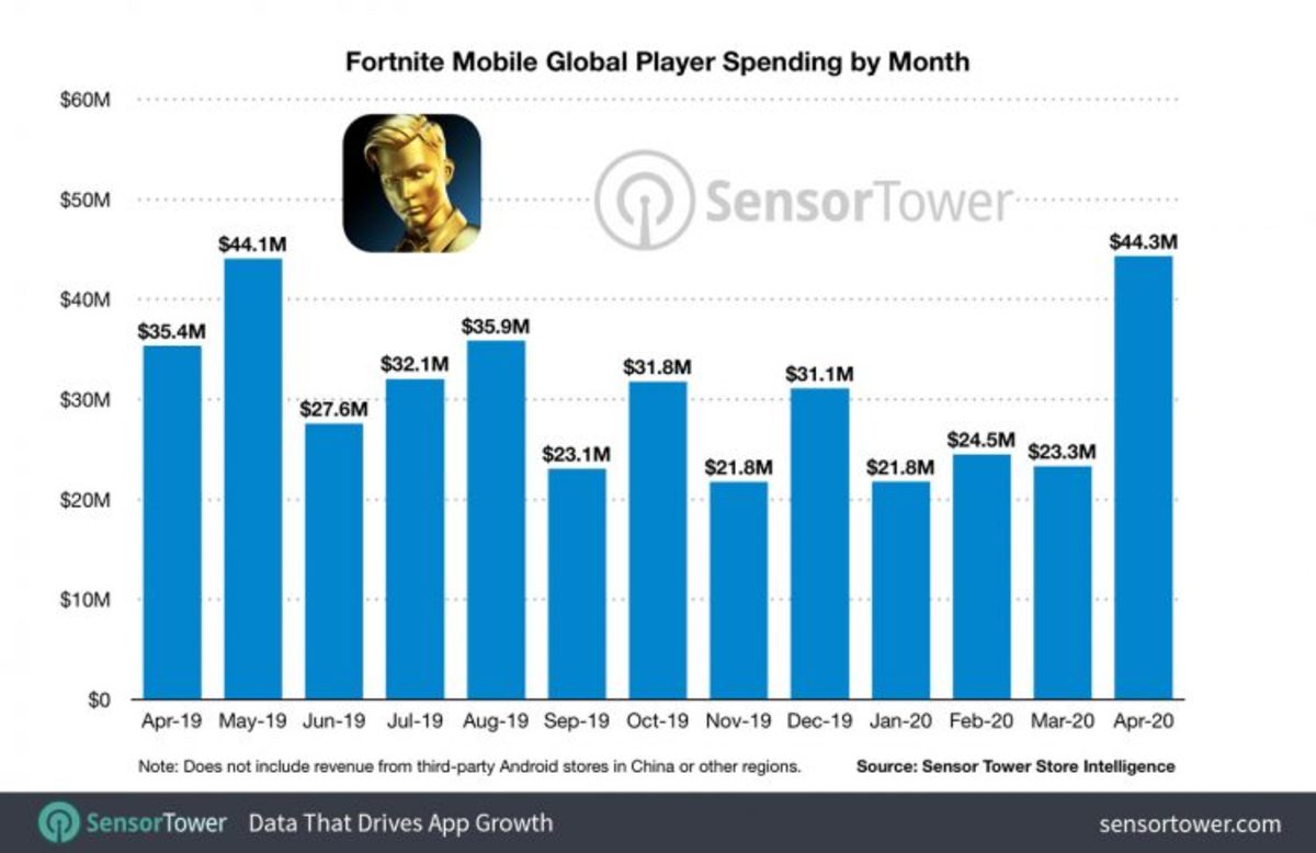 Fortnite's Mobile Microtransactions Brought In Over $1 Billion In Two ...